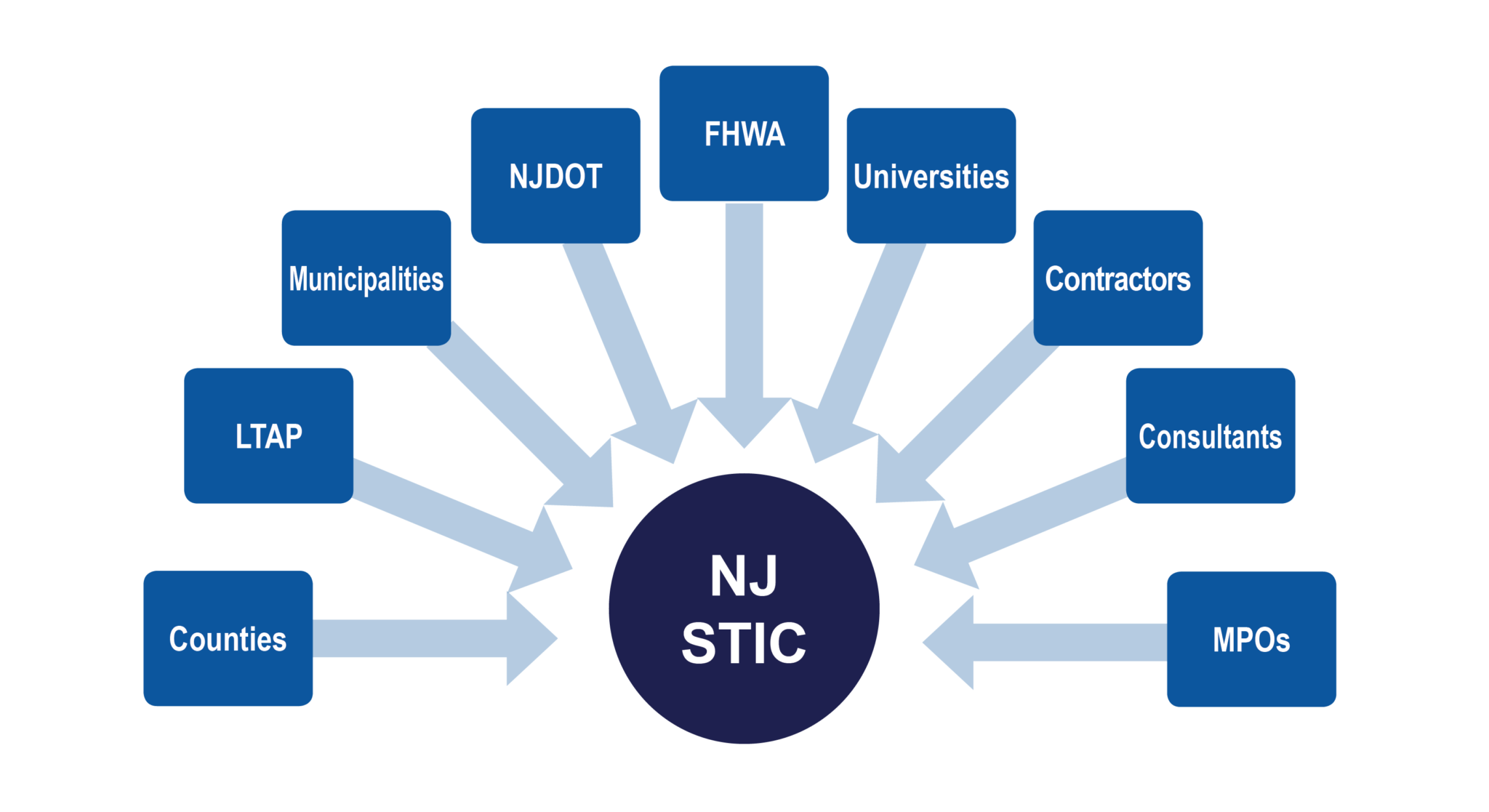 NJ STIC - NJDOT Technology Transfer