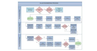 ValueEngineeringProcessFlowChart - NJDOT Technology Transfer