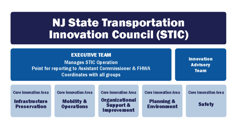 NJ STIC - NJDOT Technology Transfer